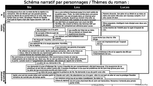 No et Moi: timeline, themes and characters (preparation for essays ...