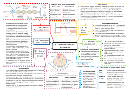 Complete Biology Revision Mind Map Set - AQA AS/A Level Biology (7041/ ...