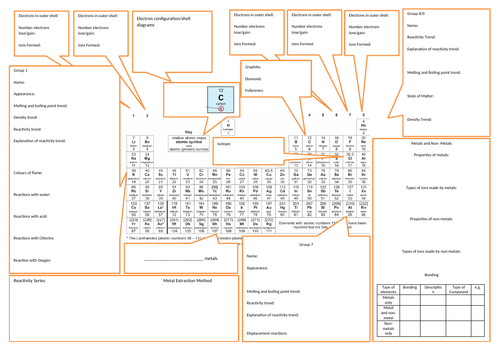 How to use the Periodic Table | Teaching Resources