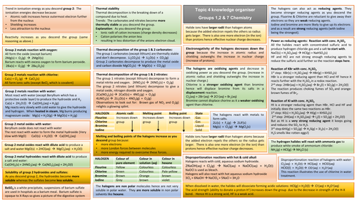 Topic 4 Edexcel Chemistry knowledge organiser | Teaching Resources