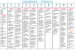 GCSE FRENCH GRADE DESCRIPTIONS 9-1 | Teaching Resources