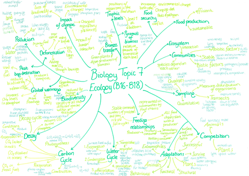 AQA Biology Paper 2 Revision Mind maps | Teaching Resources AQA Biology Paper 2 Revision Mind maps | Teaching Resources