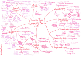 AQA Chemistry Paper 1 Revision Mind Maps | Teaching Resources