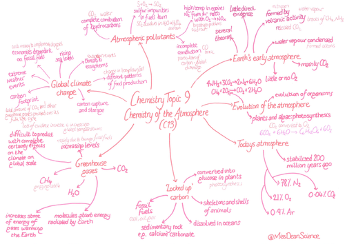 Chemistry Paper 2 Revision Mind maps | Teaching Resources