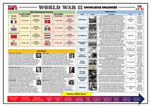 The Huge History Knowledge Organisers Bundle! | Teaching Resources