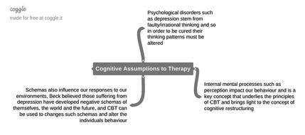 Cognitive-Behavioural Therapy Mind-maps | Teaching Resources