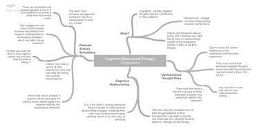 Cognitive-Behavioural Therapy Mind-maps | Teaching Resources