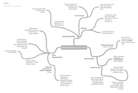 Drug Therapy Mind-maps | Teaching Resources