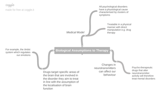 Drug Therapy Mind-maps | Teaching Resources