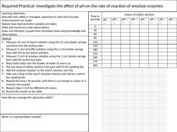 Required Practical Revision Mat - pH and Enzymes | Teaching Resources
