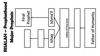 RISALAH Prophethood ISLAM AQA | Teaching Resources
