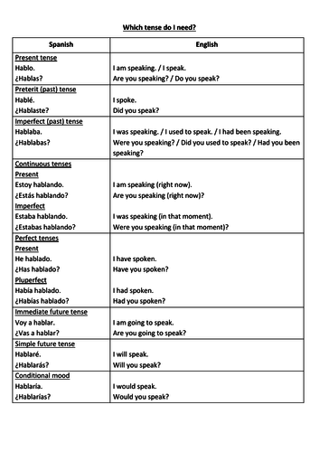 Spanish grammar tense guide | Teaching Resources
