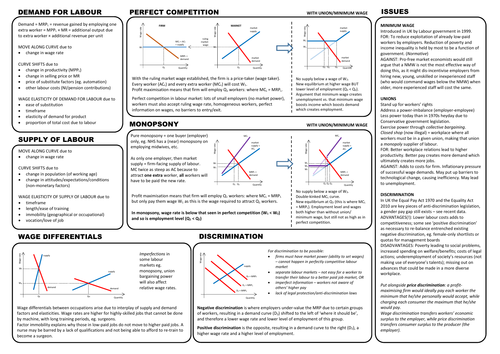 The Labour Market: A-level Economics (AQA New Spec) REVISION SHEETS ... The Labour Market: A-level Economics (AQA New Spec) REVISION SHEETS ...