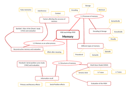 GCSE AQA psychology Memory mind map 8182 | Teaching Resources