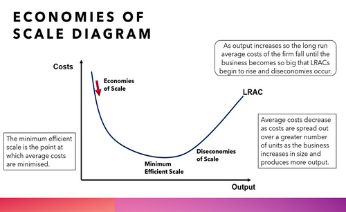Eduqas A Level Business - Economies of Scale | Teaching Resources