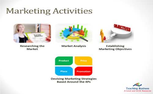 Eduqas A Level Business - Marketing and The Marketing Mix | Teaching ...