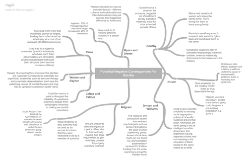 Controversy of Ethical Issues Mind-maps | Teaching Resources