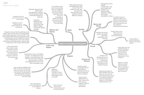 Controversy of Ethical Issues Mind-maps | Teaching Resources