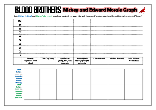 Blood Brothers - Mickey and Edward! | Teaching Resources