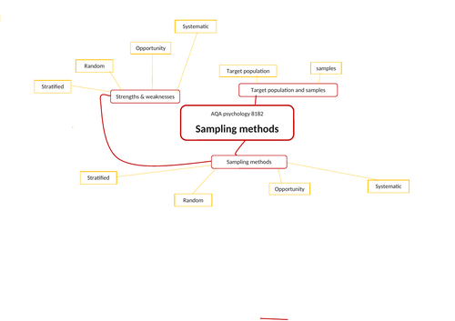 AQA GCSE psychology research methods revision mind maps | Teaching ...