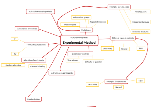 AQA GCSE psychology research methods revision mind maps | Teaching ...