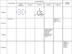 Chemical Bonding Revision Table | Teaching Resources