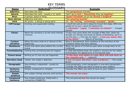 English Key Terms | Teaching Resources