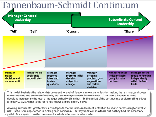 AQA Business - Understanding Management, Leadership and Decision Making ...