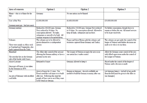 Treaty of Versailles | Teaching Resources