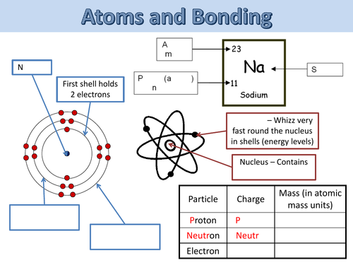 AQA Chemistry - Atoms and Bonding | Teaching Resources