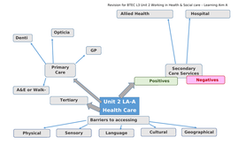 BTEC Level 3 Health and Social Care Unit 2 Working in HSC revision resources, games and ...