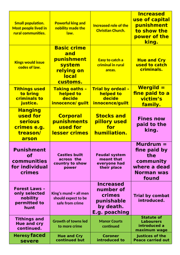 Crime and Punishment Revision Card Sort | Teaching Resources