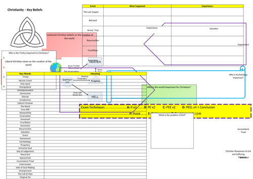 Edexcel GCSE RS Revision - Christian Beliefs | Teaching Resources