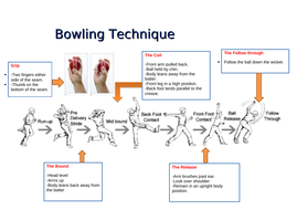 Cricket Bowling Assessment | Teaching Resources