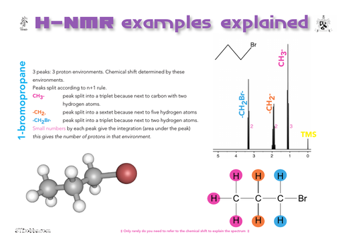 NMR examples explained | Teaching Resources