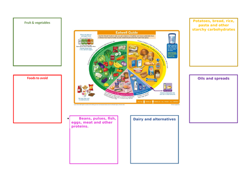 Eatwell Guide Groups activity - Food, Nutrition, Healthy Eating ...