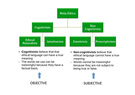 A-level Religious Studies (Edexcel) - Ethics topic 4 resources: Ethical ...