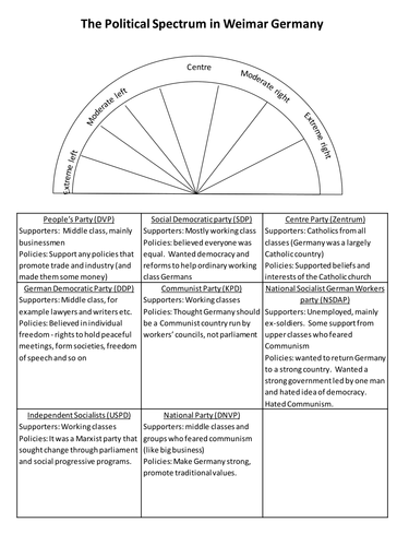 GCSE 9-1 Edexcel Key Topic 1: The Weimar Republic, 1918 - 29 | Teaching ...