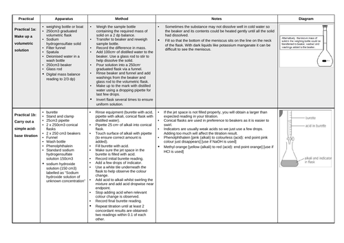 AQA A Level Chemistry Practicals | Teaching Resources