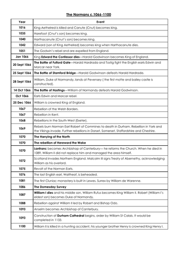 The Normans Timeline c.1066-1100 - AQA GCSE History - British Depth ...