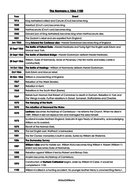 The Normans Timeline c.1066-1100 - AQA GCSE History - British Depth ...