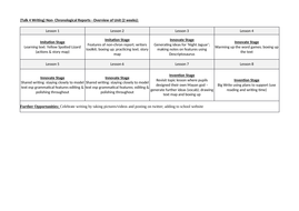 KS2 | Non-Chron Reports | Holes | Ancient Maya | Teaching Resources