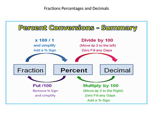 Fractions Percentages and Decimals | Teaching Resources