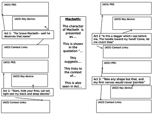 Lady Macbeth and Macbeth Character AQA | Teaching Resources