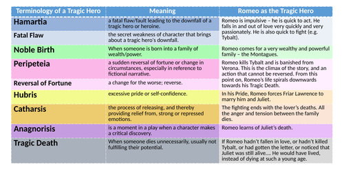 Romeo - the tragic hero | Teaching Resources