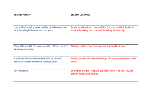 Ionic bond | Teaching Resources
