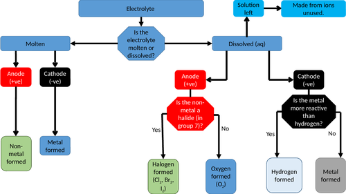 Flow chart for electrolysis of melts/solutions (updated) | Teaching ... Flow chart for electrolysis of melts/solutions (updated) | Teaching ...