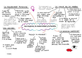 Volver 'LA SOLIDARIDAD FEMENINA Y LA FAMILIA' Mind Map for A Level ...