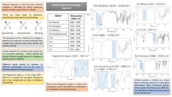 Infrared spectra (AQA 2015) | Teaching Resources