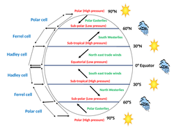 How does the global atmospheric circulation model determine patterns of ...